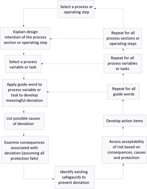 HAZOP Training - Sparrow RMS